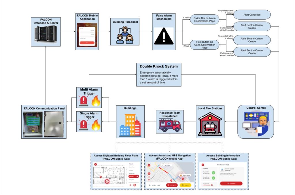 FIRE ALARM CENTRALISED MANAGEMENT SYSTEM (CODE: FALCON) – Fireatline